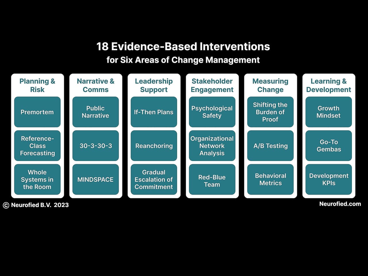 Master Change Management and Leadership with Behavioral & Neuroscience ...