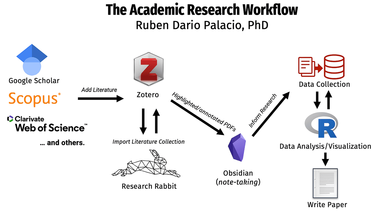The Academic Research Workflow by Ruben Dario Palacio, PhD. on Maven