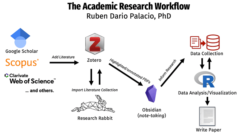 The Academic Research Workflow by Ruben Dario Palacio, PhD. on Maven