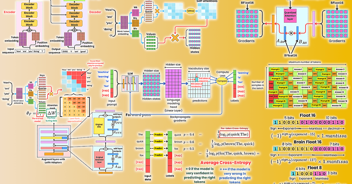 Build Production-Ready LLMs From Scratch by Damien Benveniste on Maven